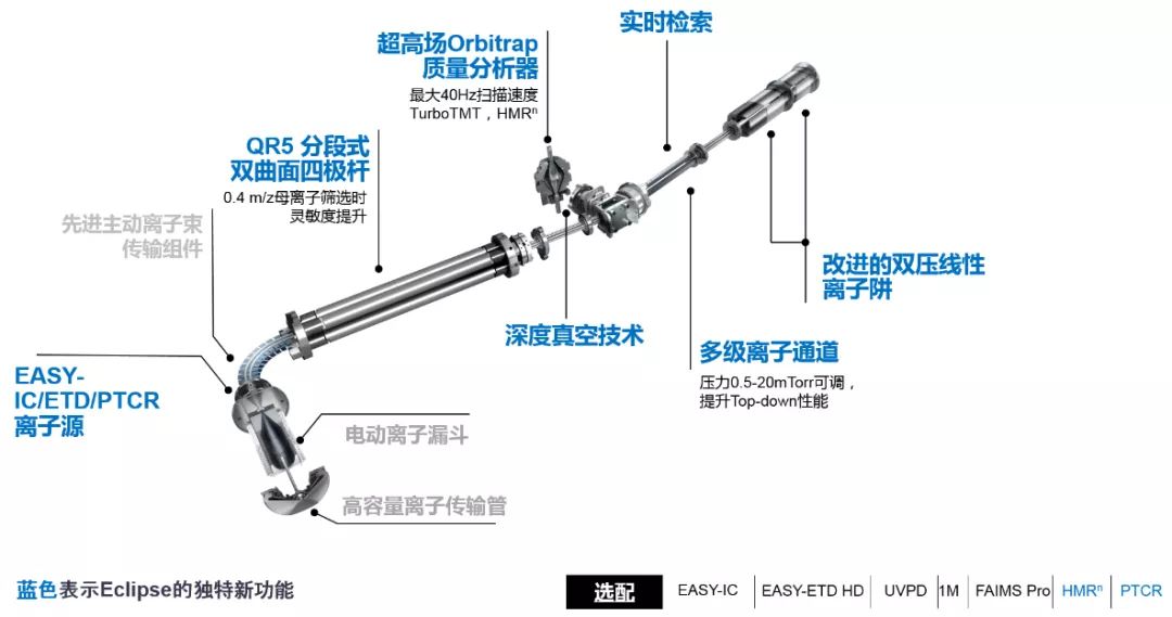 创新巅峰之作|全能型Orbitrap Eclipse三合一质谱仪_分析