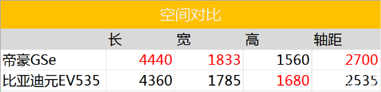后来者能居上吗？ 帝豪GSePK比亚迪元EV535_搜狐汽车_搜狐网