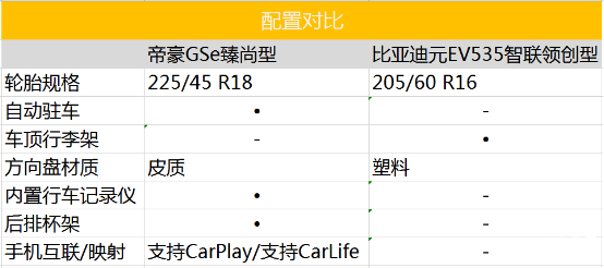 后来者能居上吗？ 帝豪GSePK比亚迪元EV535_搜狐汽车_搜狐网