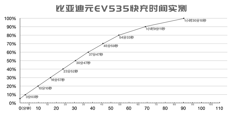 用起来表现如何？比亚迪元EV535充电、续航实测_搜狐汽车_搜狐网