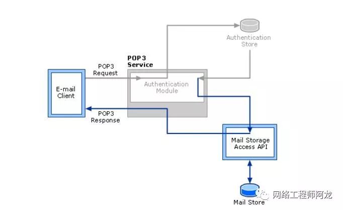 一文看懂POP3、SMTP和IMAP之间的区别和联系_邮件