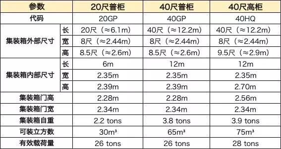 图解各类集装箱尺寸、载重、代码一览腾道
