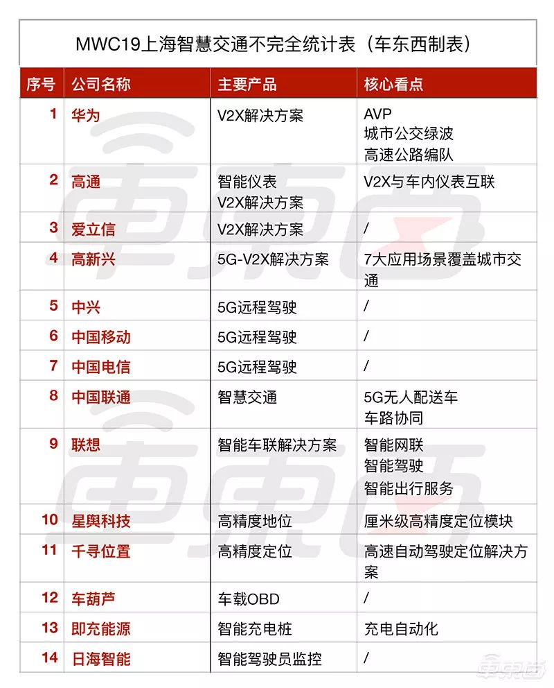 5G车联网大阅兵：华为、高通争秀V2X 电信移动发力远程驾驶_通信