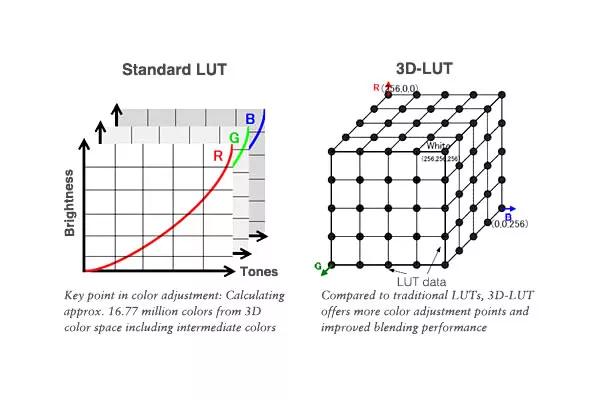 影视调色入门指南：LUT 是什么？_色彩