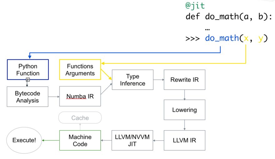 Python Jit用 Numba 加速 Python 代码,变得像 C 一样快 Csdn博客