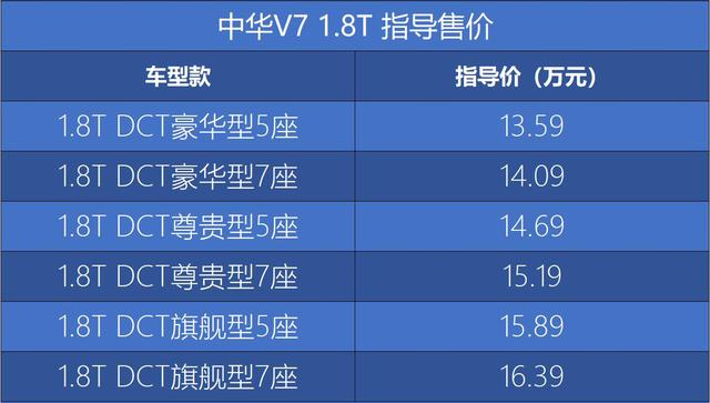 宝马动力、国产售价！中华V7 1.8T正式上市，售价13.59-16.39万_搜狐汽车_搜狐网
