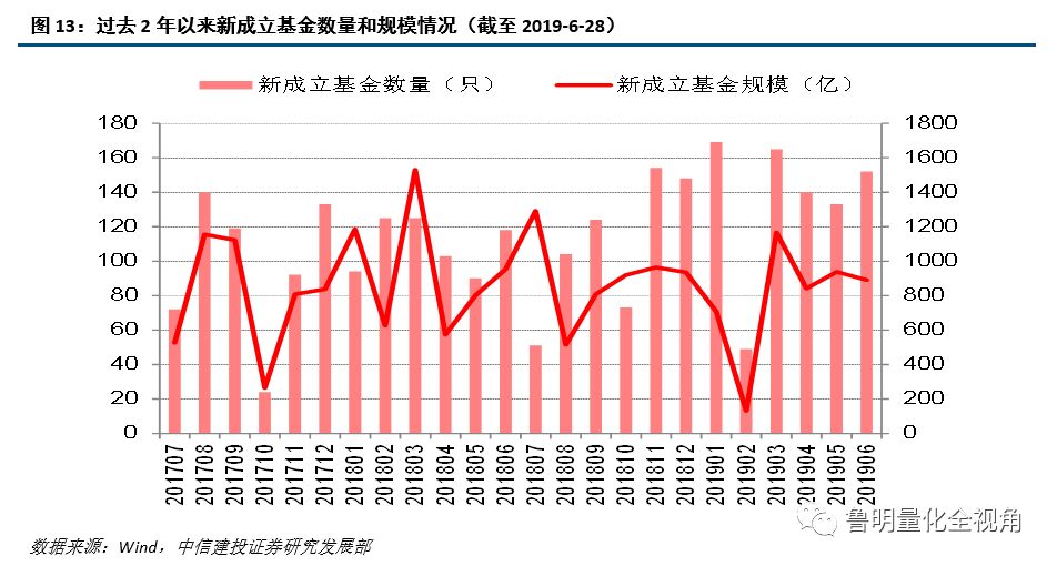 【建投金工丁鲁明团队】权益仓位有所回升，精选fof组合大幅跑赢基准——基金市场与fof组合月报（2019年6月）指数 
