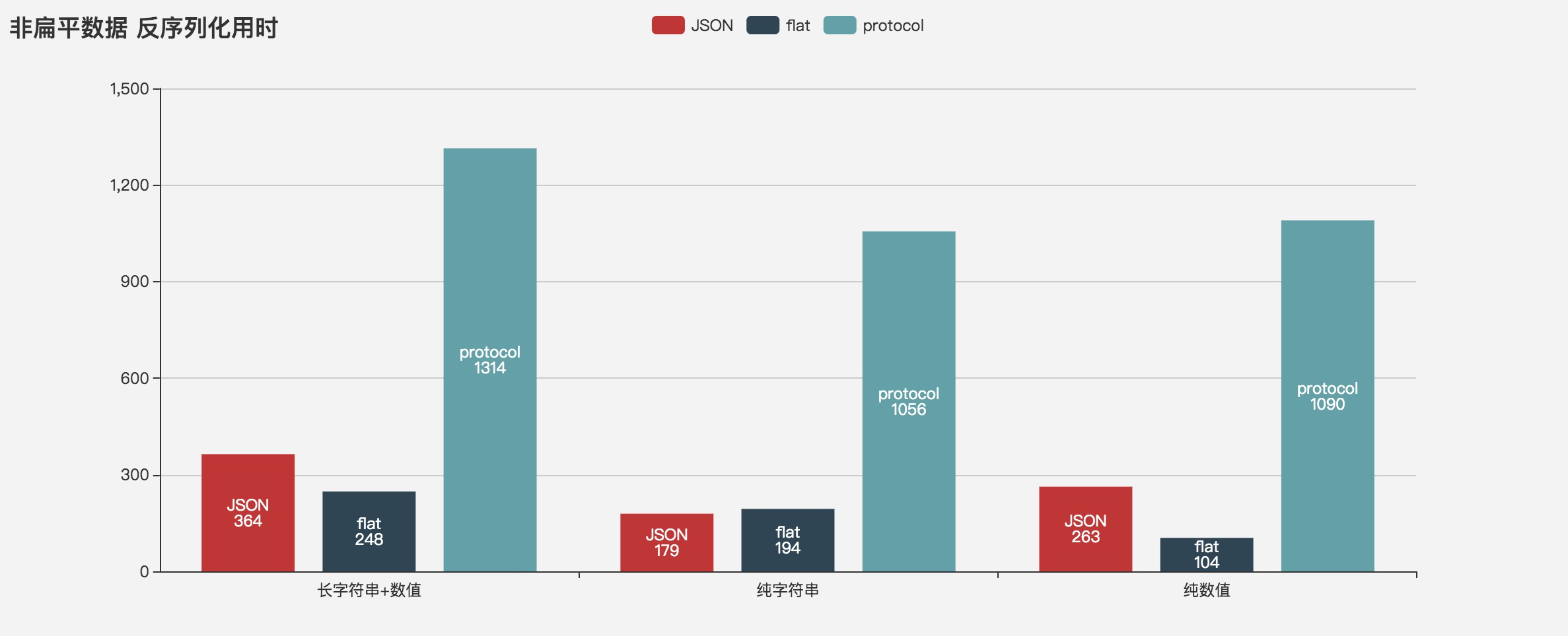 序列化方案选型对比 - JSON/ProtocolBuffer/FlatBuffer/DIMBIN_数据量