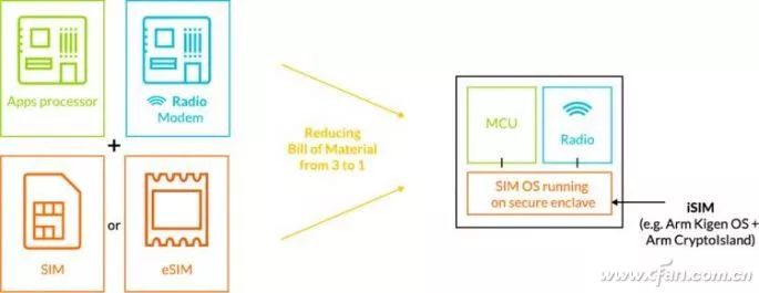 iSIM卡是个什么鬼？它和eSIM卡到底啥关系？-CSDN博客