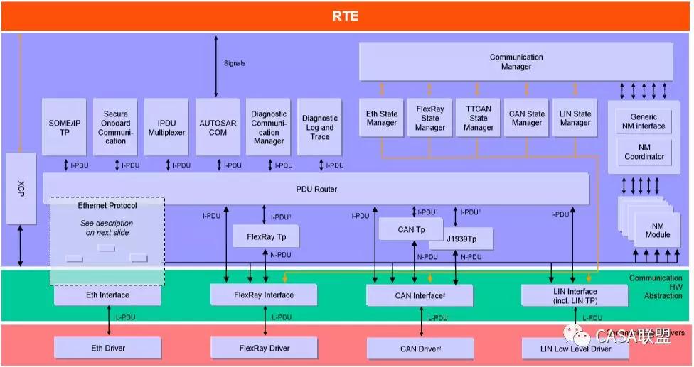 Autosar技术分享系列——通信 功能