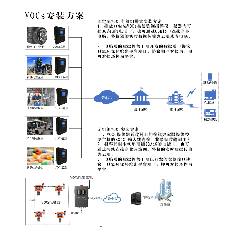 VOC在线监测仪监测多种有害物质 - 气体汇