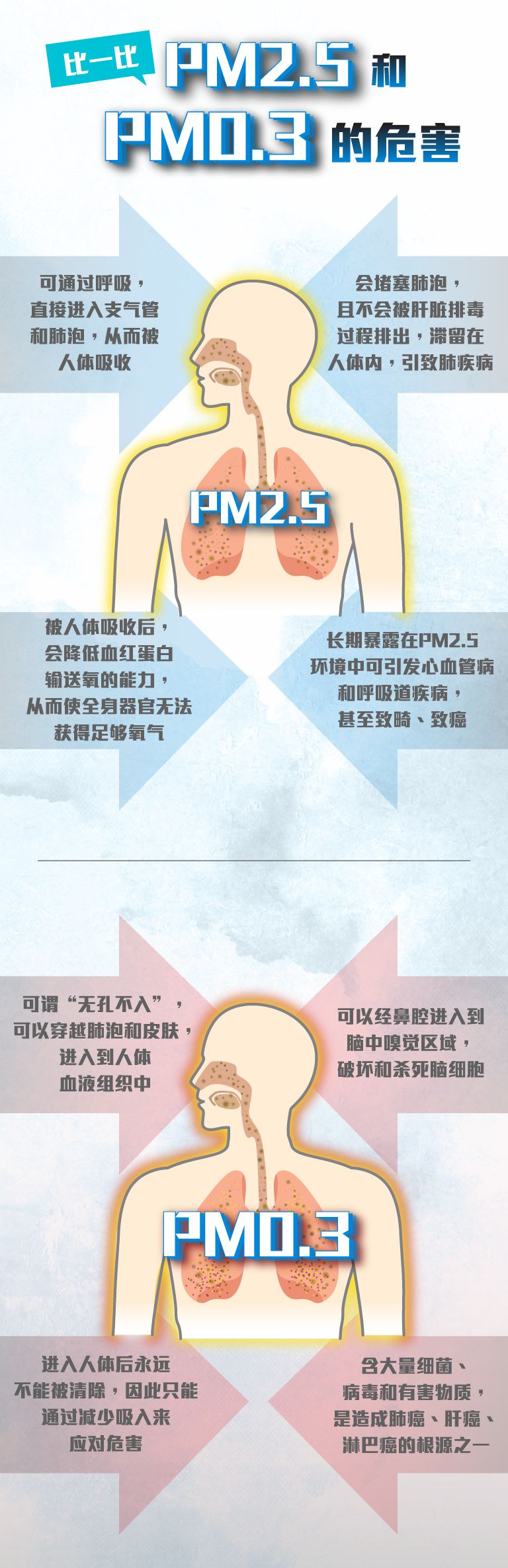 比PM2.5更可怕的PM0.3，究竟是什么？_空气