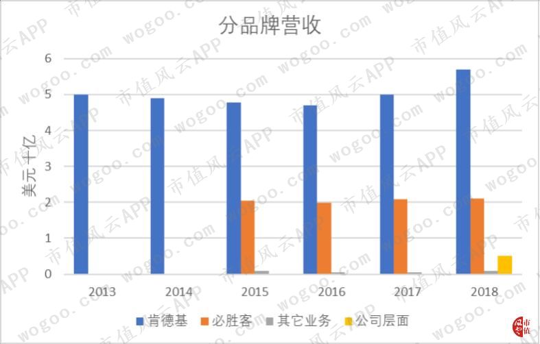 肯德基销售额数据图销售额数据图销售额数据大山谷图库