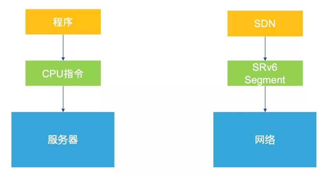 uSID：SRv6新范式_Segment