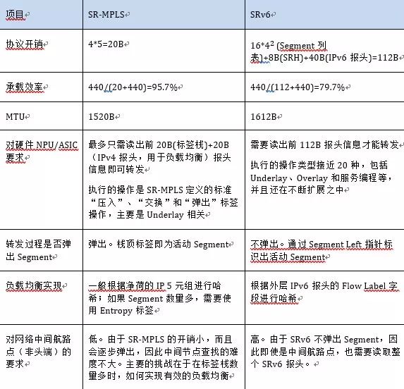 uSID：SRv6新范式_Segment