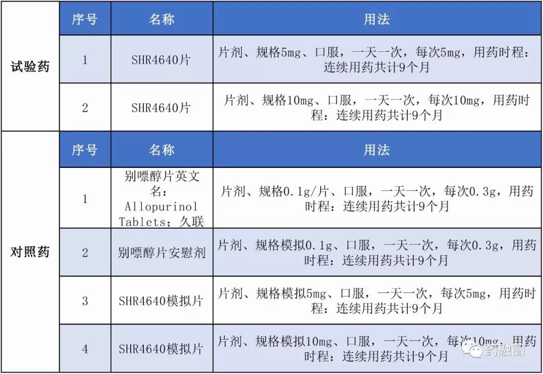 国内URAT1抑制剂在研一览;恒瑞挺进三期!_试验