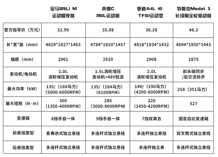 【独家策划】3系、C级、A4L、Model 3同场PK，谁是豪华中型车新王？_搜狐汽车_搜狐网