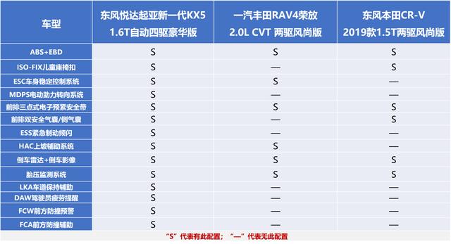 起亚新一代KX5、RAV4、CR-V热门合资SUV之战，谁是更具价值之选？_搜狐汽车_搜狐网
