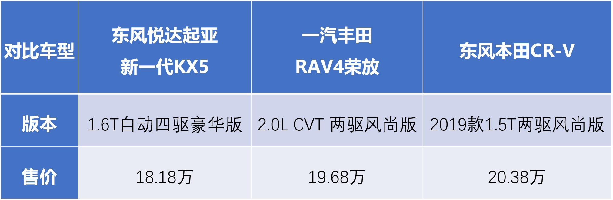 起亚新一代KX5、RAV4、CR-V热门合资SUV之战，谁是更具价值之选？_搜狐汽车_搜狐网