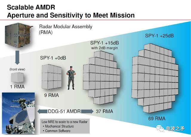 从美“福特”级航母装备SPY-6（V）3雷达看SPY-6系列雷达的发展_波段
