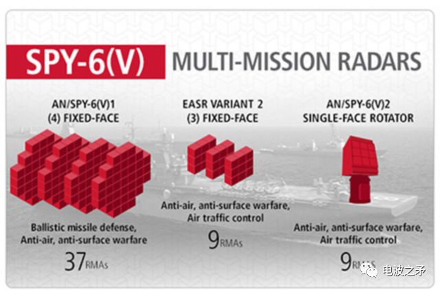 从美“福特”级航母装备SPY-6（V）3雷达看SPY-6系列雷达的发展_波段