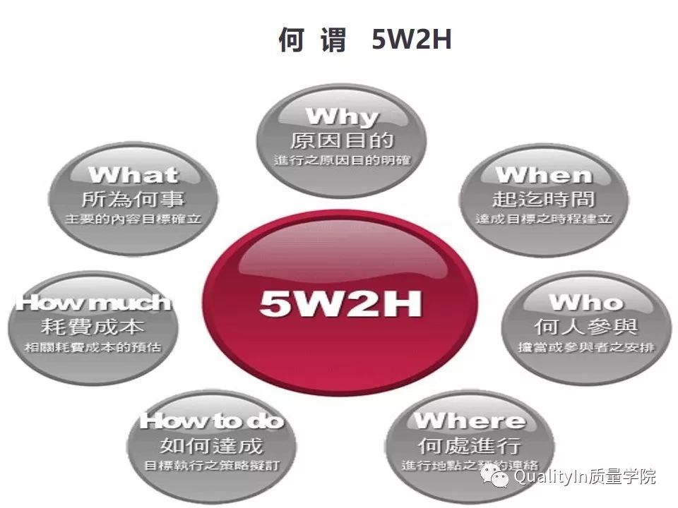 分享 | 一文讲透SWOT、PDCA、5W2H、SMART、WBS、时间管理、二八原则！_分析