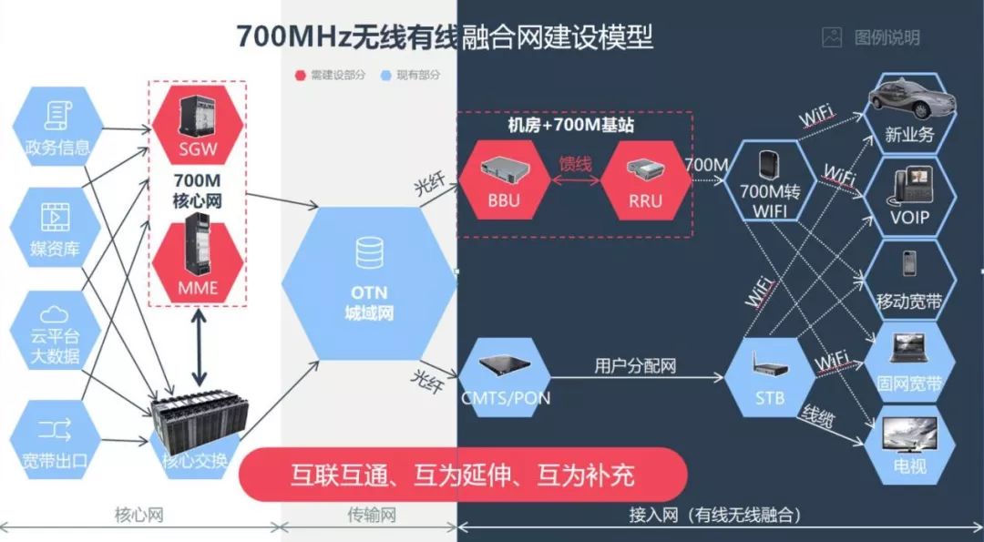 独家 | 广电网络背水一战,5G+700M能否实现自救?（附各地广电5G布局）_业务