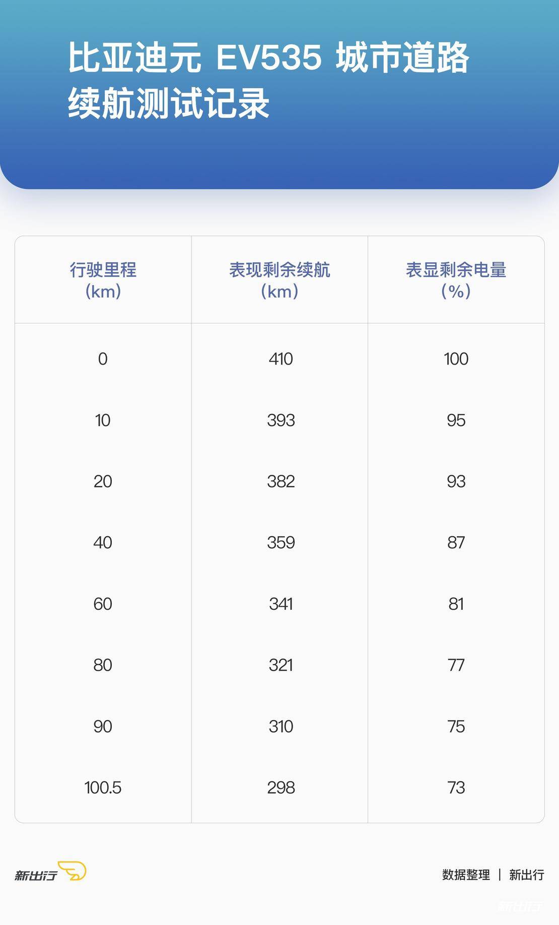 超长续航的实用城市 SUV 比亚迪元 EV535 深度体验_搜狐汽车_搜狐网