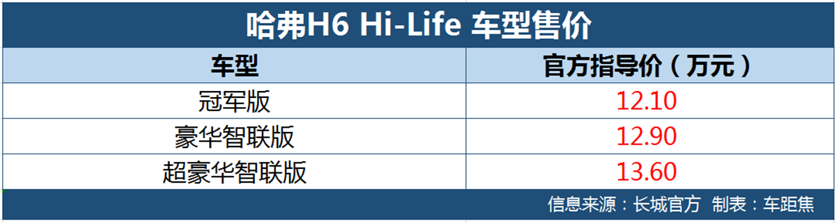 新哈弗H6或8月上市 H6 Hi-Life版上市12.1万元起售_搜狐汽车_搜狐网