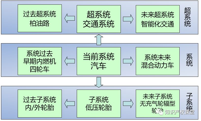如何基于TRIZ九屏幕法、完备性法则做专利挖掘？_技术