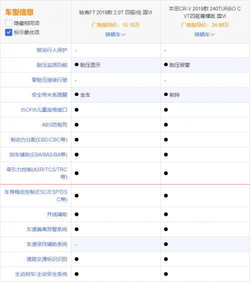 自主旗舰VS合资经典 哈弗F7、CR-V谁更合你意？_搜狐汽车_搜狐网