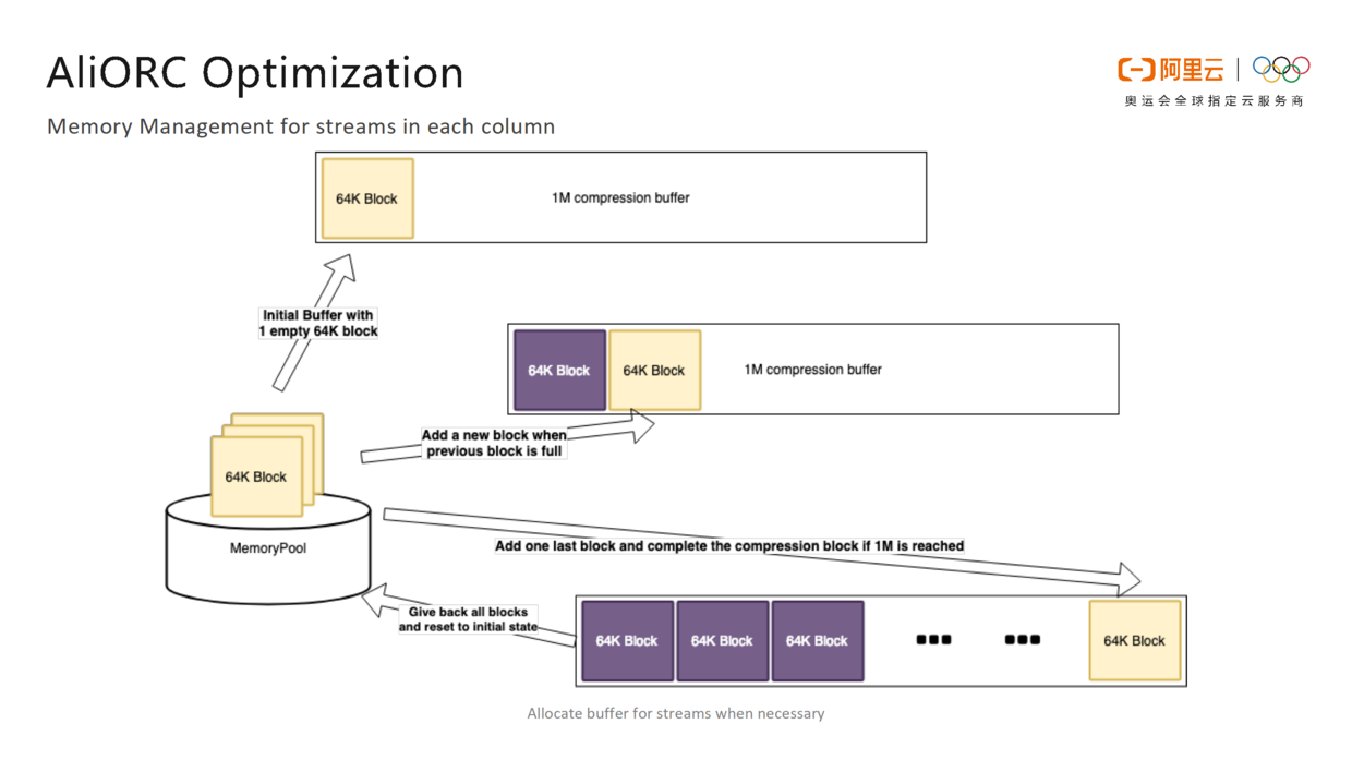 MaxCompute技术人背后的故事：从ApacheORC到AliORC_存储