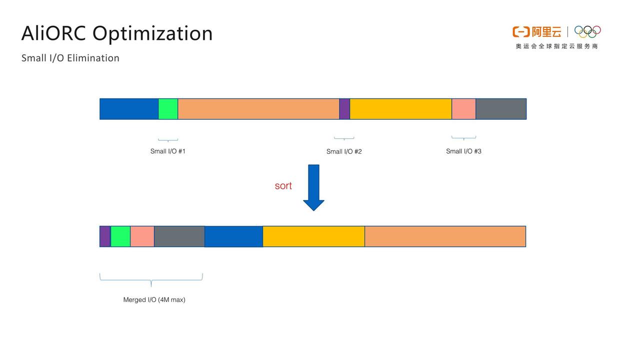 MaxCompute技术人背后的故事：从ApacheORC到AliORC_存储