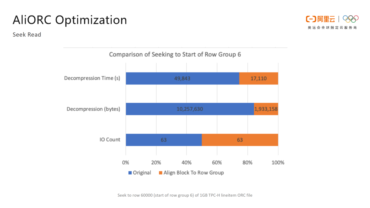 MaxCompute技术人背后的故事：从ApacheORC到AliORC_存储