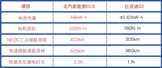 实力打榜登顶！北汽新能源EC5硬核PK比亚迪S2！_搜狐汽车_搜狐网