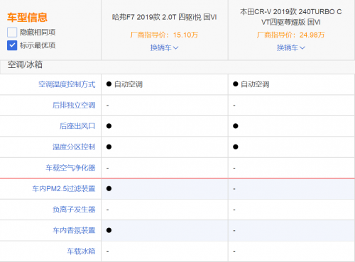 自主旗舰VS合资经典 哈弗F7、CR-V谁更合你意？_搜狐汽车_搜狐网