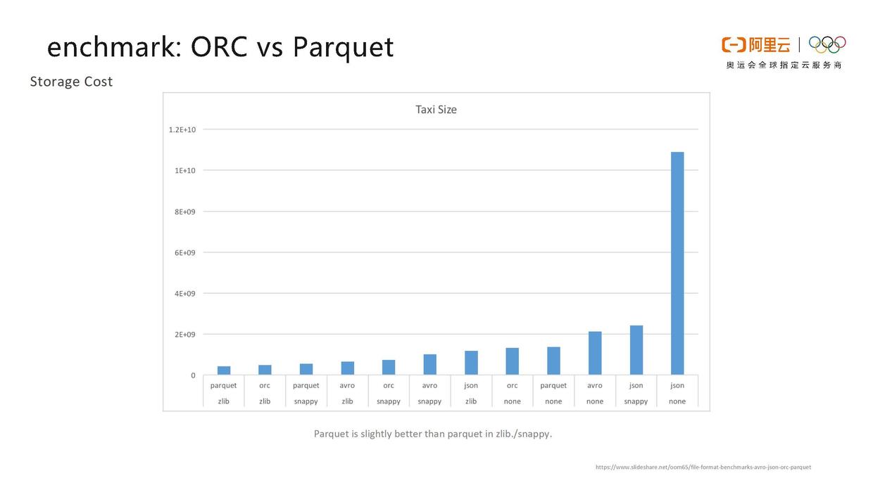 MaxCompute技术人背后的故事：从ApacheORC到AliORC_存储