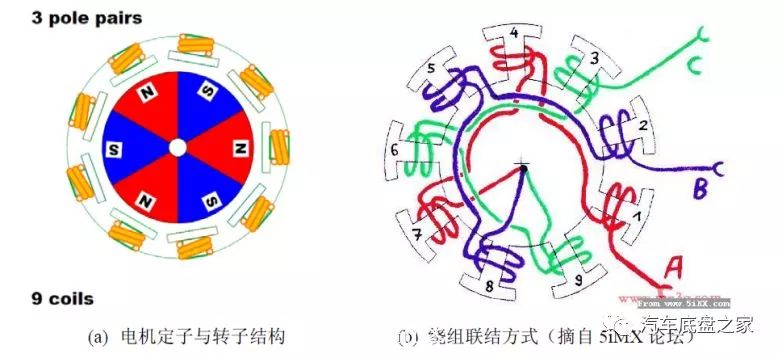 图文结合讲解BLDC与PMSM工作原理_控制