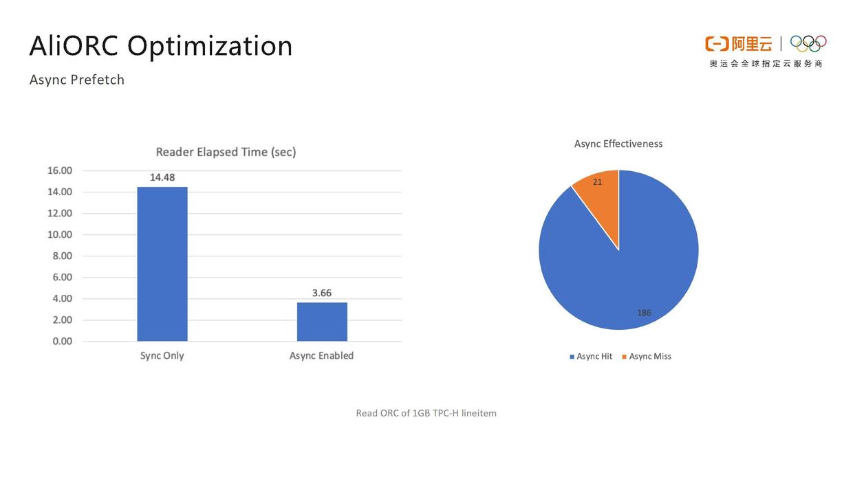 MaxCompute技术人背后的故事：从ApacheORC到AliORC_存储