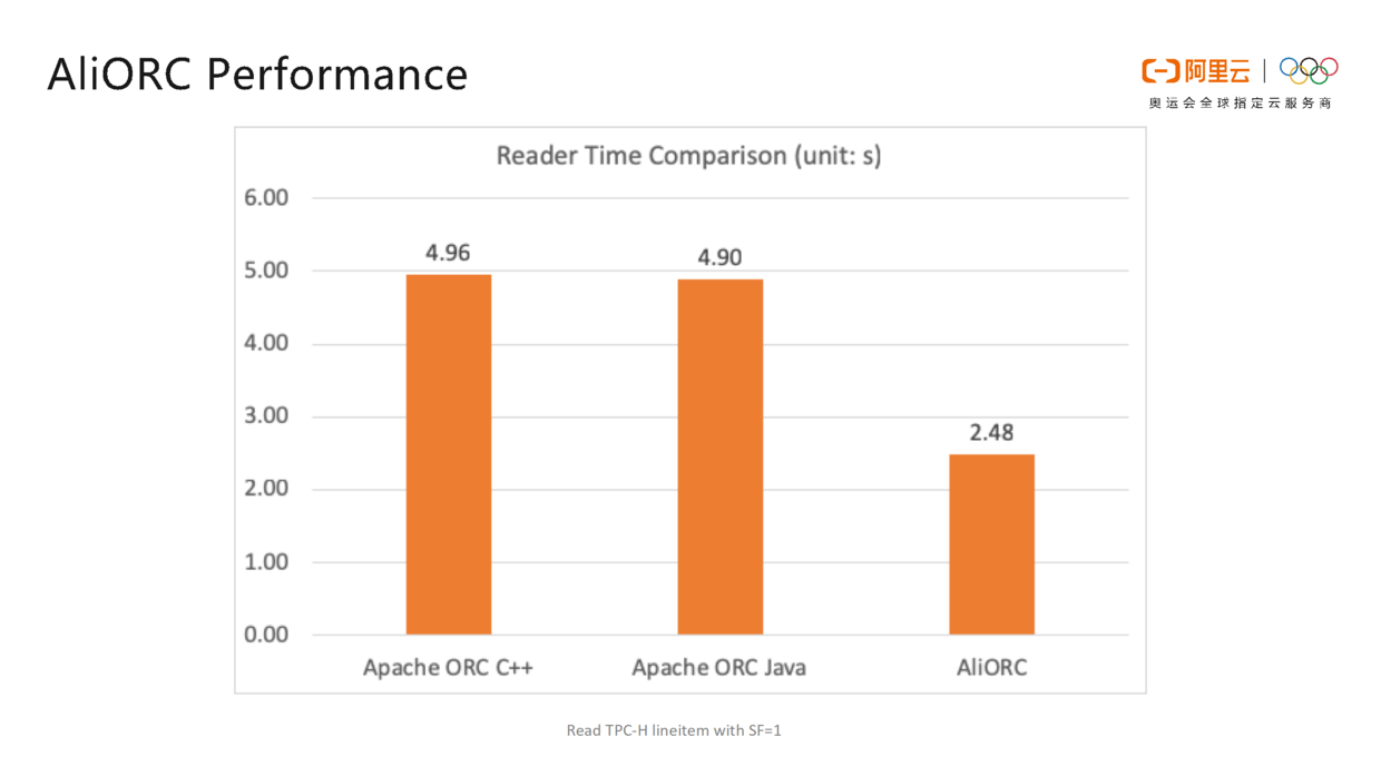 MaxCompute技术人背后的故事：从ApacheORC到AliORC_存储