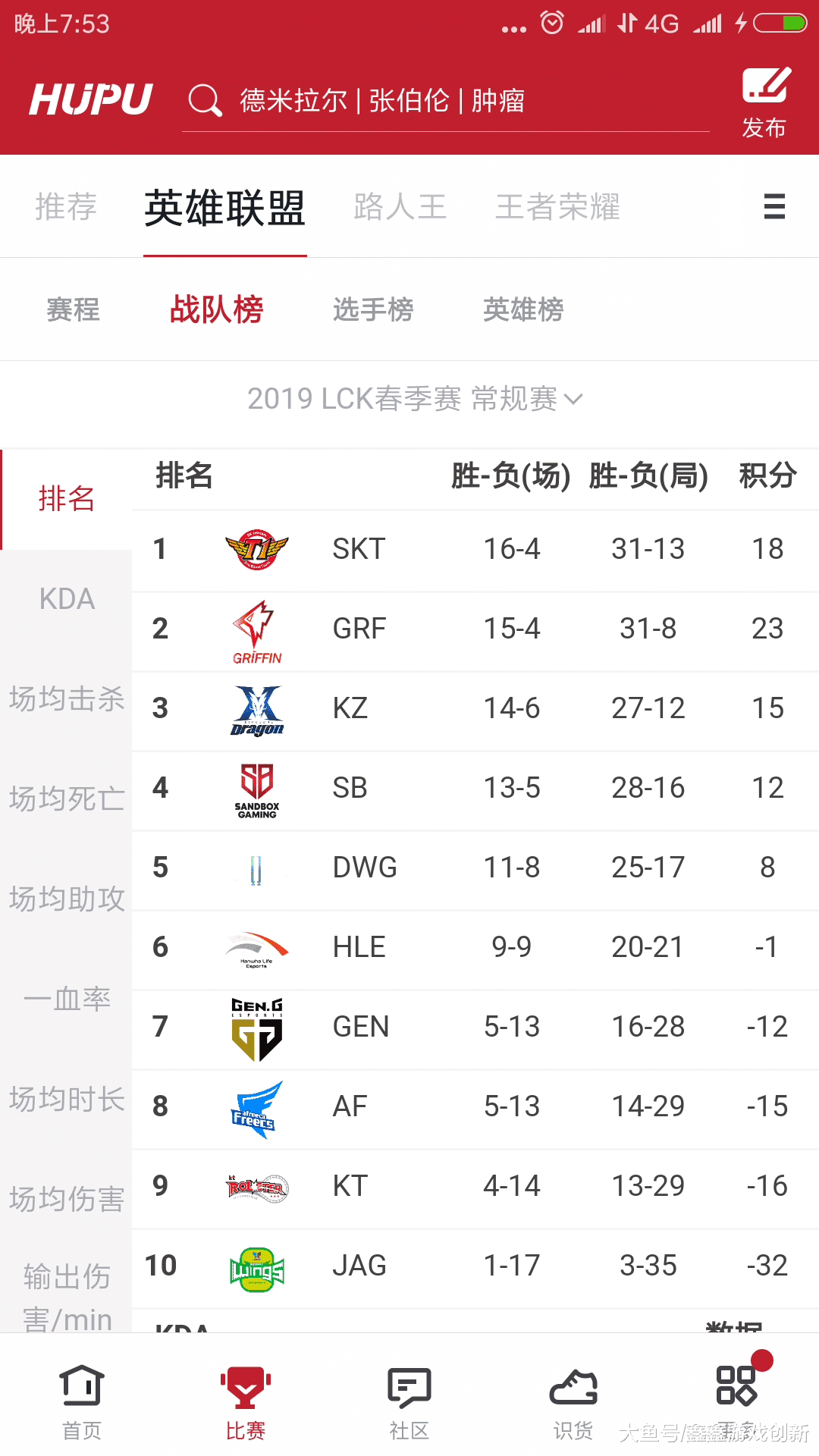 LCK赛区S赛出线分析，GRF出线基本确定。SKT处境堪忧。KZ，SB很有可能挤掉SKT战队。_积分