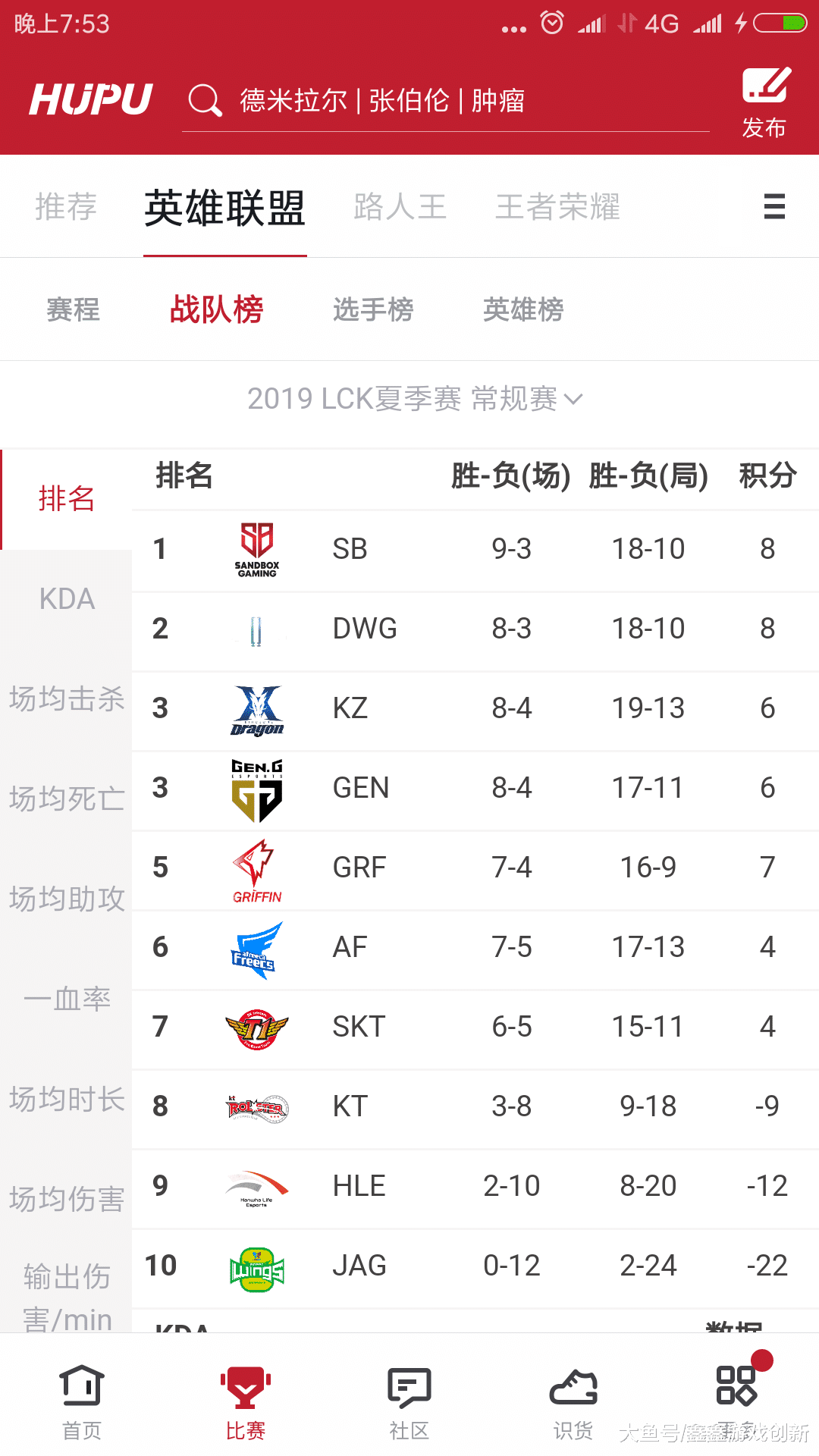 LCK赛区S赛出线分析，GRF出线基本确定。SKT处境堪忧。KZ，SB很有可能挤掉SKT战队。_积分