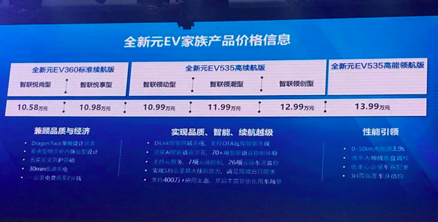新比亚迪元EV360标准续航版正式上市 补贴后售价10.58—10.98万元_搜狐汽车_搜狐网