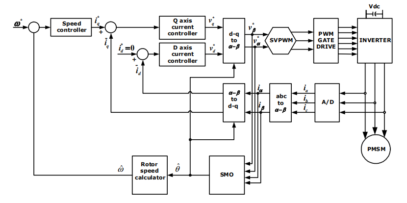 BLDC应用兴起，MCU厂家如何应对技术挑战？_电机