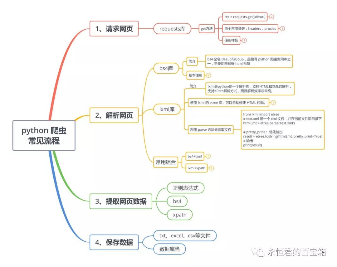 Python网络爬虫的流程图python爬虫系列（1） 概述 Csdn博客