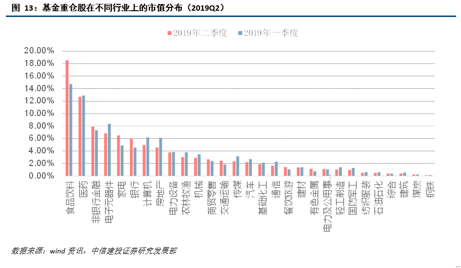 【建投金工丁鲁明团队】权益仓位略降,消费抱团加剧——2019年公募基金二季报分析业绩