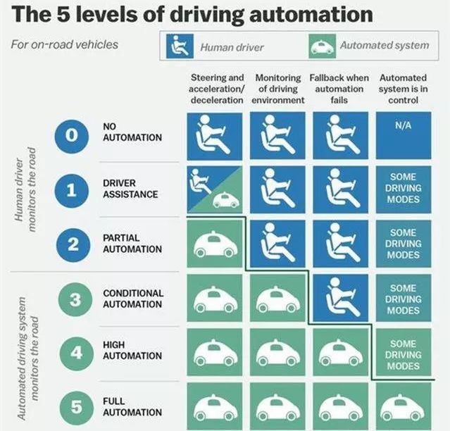 L0-L5级自动驾驶如何划分？国内外自动驾驶发展到哪一步了？_搜狐汽车_搜狐网