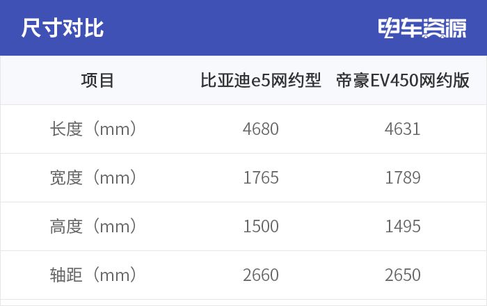 热门网约车之争 比亚迪e5与帝豪EV450如何选？_搜狐汽车_搜狐网