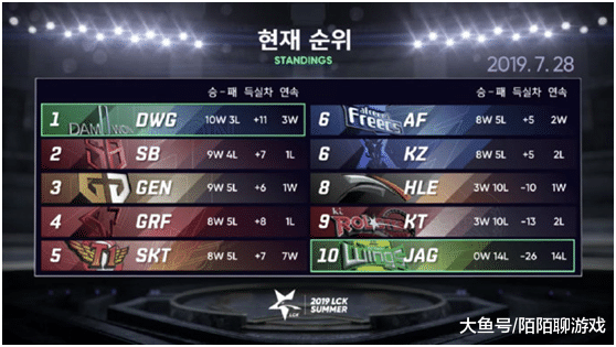 LCK赛区迎来史诗大战！KZ，SKT强强碰撞谁能更胜一筹？_战队