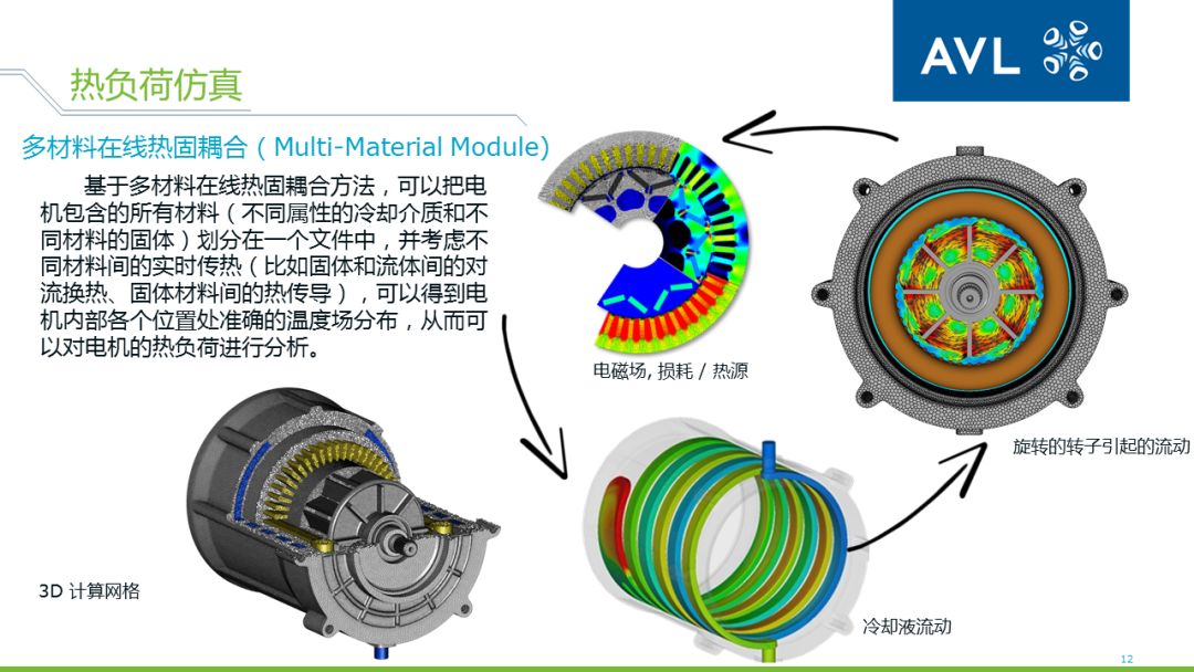 基于AVL FIRE的电机热管理仿真分析介绍-搜狐大视野-搜狐新闻